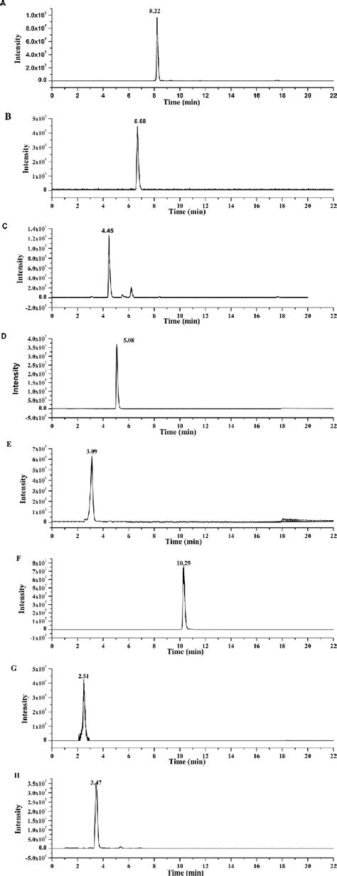 The Ion Chromatograms Of Eight Authentic Standards Under The Optimal