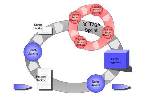 Klassische Und Agile Entwicklungsmethoden Kombinieren Agile