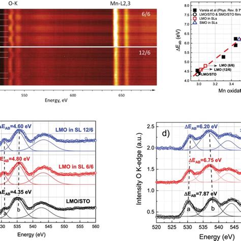The Distribution Of The Electron Energy Loss Spectroscopy Eels