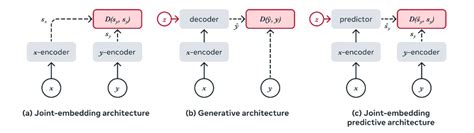 Self Supervised Learning From Images With A Joint Embedding Predictive Architecture