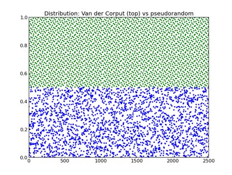 Van Der Corput Sequence Rosetta Code