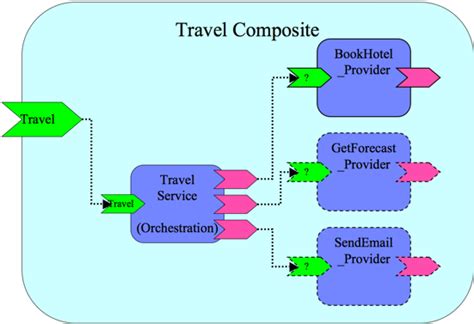 Stpim Componentsample Scenario Involving The Intermediate Meta Model Eclipsepedia
