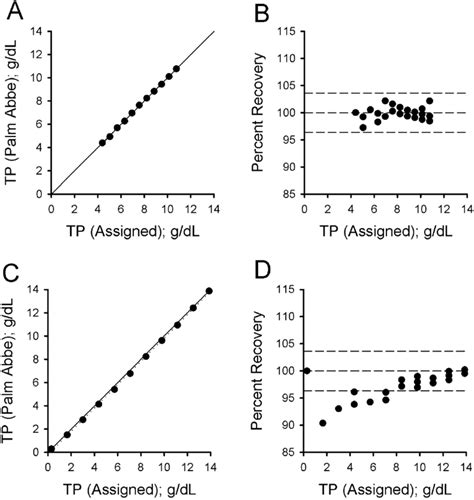 Linearity Linearity Results Plotted For A High Patient Tp Pools Download Scientific Diagram