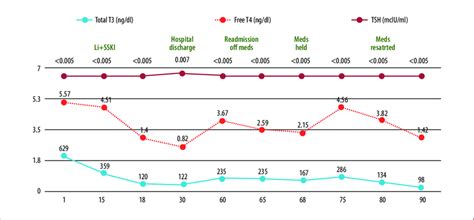 Thyroid Function Test Trends Through Therapy Course Download Scientific Diagram