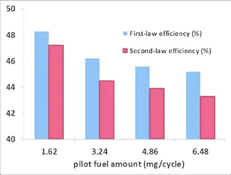 The Variation In The First Law Efficiency And The Variation In The Download Scientific Diagram