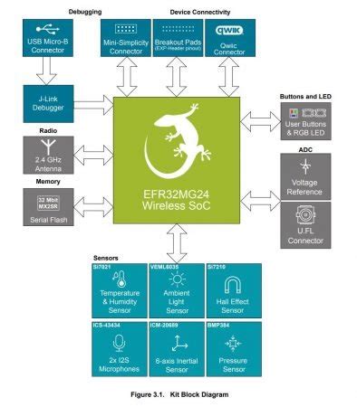 Silicon Labs Dev Board Integrates Wireless SoC
