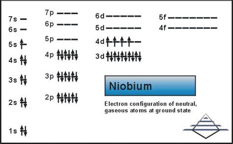 Niobium Electron Configuration Nb With Orbital Diagram