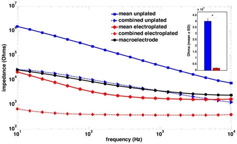 Impedance Spectroscopy Of Macroelectrode Microelectrode Array And