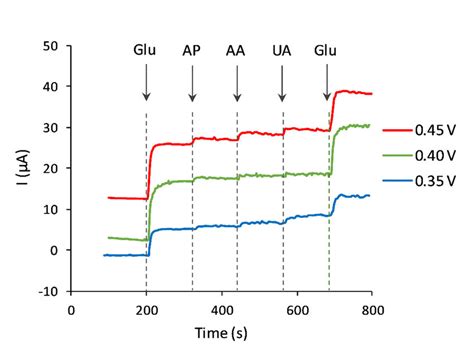 Amperometric Responses Of The Au MPTS Pt To Successive Additions Of 1