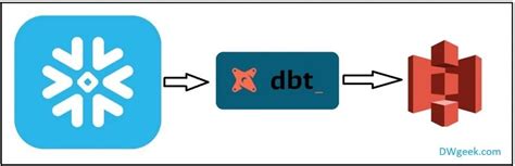 Dbt Export Snowflake Table To S3 Bucket