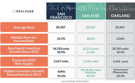 Apartment Market Comparison The Bay Area Trio Realpage Analytics Blog