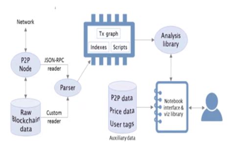 Web And Green Internet Of Things Blockchain Digital Evolution