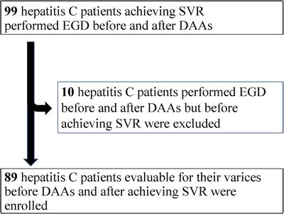 The Flowchart Of Patient Selection Of This Study DAAs Directacting