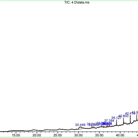 Gcms Chromatogram Of The Bioactive Compounds Present In Chloroform