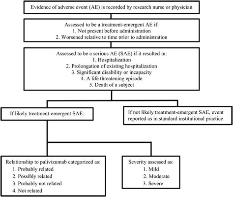 Flow Diagram Of The Assessment Of Adverse Events Download Scientific