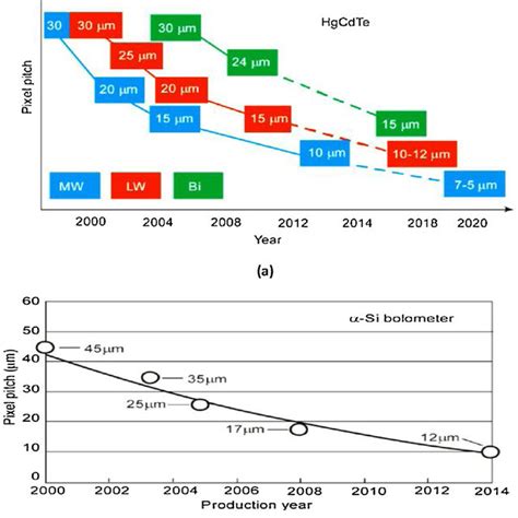 Pdf Recent Infrared Detector Technologies Applications Trends And Development Of Hgcdte