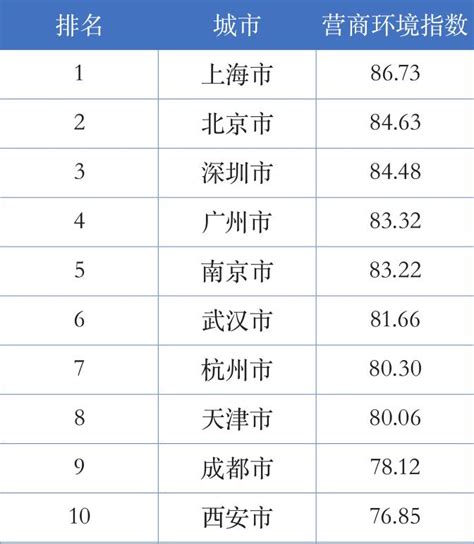 营商环境哪里强？报告称上海居首，北京受空气质量等影响排名第二 宏观 南方财经网