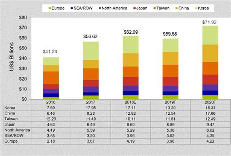 今年の半導体製造装置市場は前年比97増の620億ドル、来年リセットの後2020年に再び上昇｜eda Express