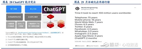 【chatgpt迅速出圈，ai产业拐点已至】 1）chatgpt是由美国人工智能公司openai于2022年11月推出的 雪球