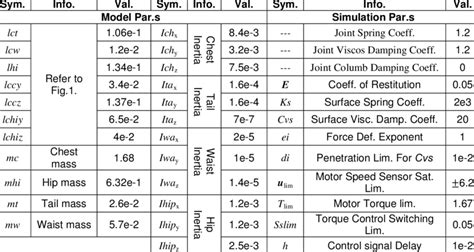 Model Parameters And Simulation Assumptions In Si Units Download Table