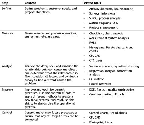Figure 1 From The Application Of Six Sigma To Improve The Yield Of