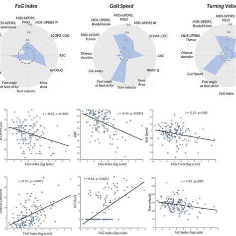 A Polar Plot Summarizing The Correlation Of Freezing Index Gait Speed Download Scientific