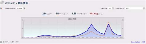 外部ツールは不要！wordpressのアクセス解析ツール「wassup Real Time Analytics」 Techmemo