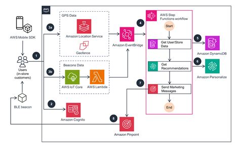 Guidance For Target Marketing On Aws Guidance For Target Marketing On Aws