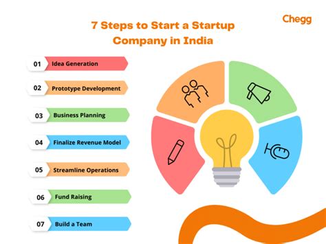 Startup In India How To Start Register Succeed