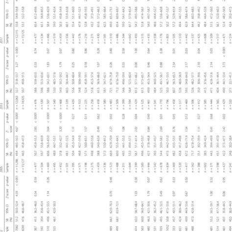 Prevalence Of Sedentary Behaviour 4h30minday In Men And Women