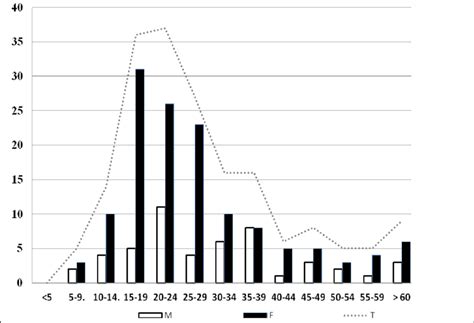 Age And Sex Distribution Of Reported Cases Of Epidemic Dropsy In Addis