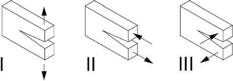 Fracture Modes I Opening Ii Shearing And Iii Tearing Mode Download Scientific Diagram
