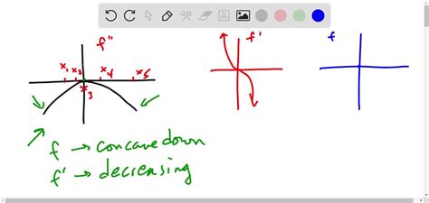 Solved Point The Graph Of F Is Given In The Figure Below Click On The Graph For A Larger