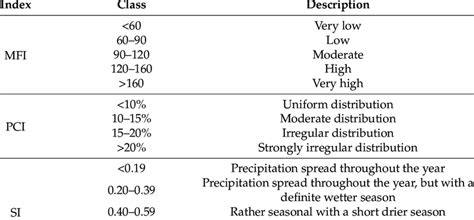 Classification Of Mfi Pci And Si Indices Download Scientific Diagram