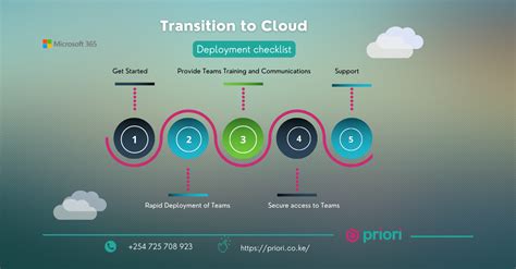 5 Step Microsoft 365 Deployment Checklist