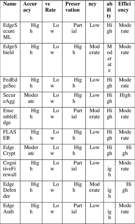 table 1 from edge computing security in iot networks through machine