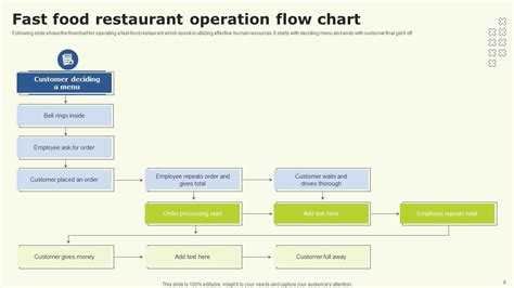 Restaurant Operation Flow Chart Powerpoint Ppt Template Bundles Ppt
