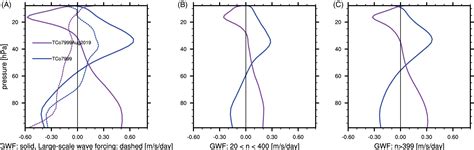 Resolved Gravity Waves In The Tropical Stratosphere Impact Of Horizontal Resolution And Deep