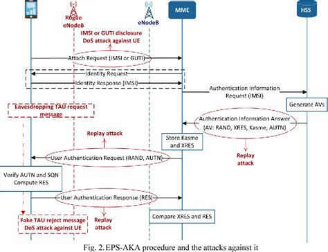 Figure 2 From Securing Authentication For Mobile Networks A Survey On 4G Issues And 5G Answers