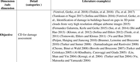 Synthesis Of Bcd Classification In Urban Areas From Remote Sensing Data