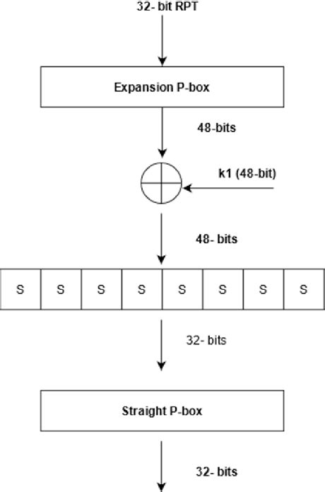 Figure 1 From Evaluating The Performance Parameters Of Cryptographic