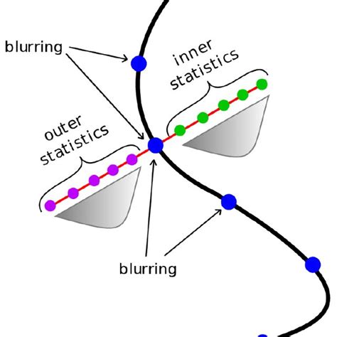 The Ccd Algorithm Tries To Maximize The Separation Of Color Statistics Download Scientific