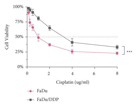 Analysis Of Differential Expression Genes In Fadu And Faduddp A