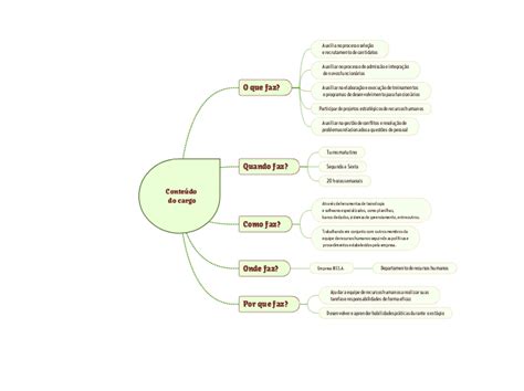 Conteúdo Do Cargo Mind Map