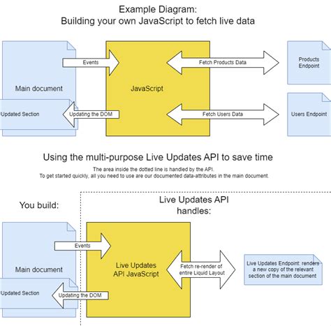 Live Updates An Introduction
