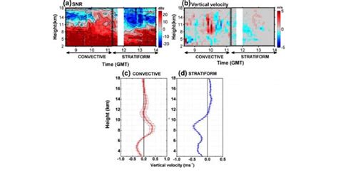 Time Height Cross Section Of Mst Radar Derived A Signal To Noise Download Scientific Diagram