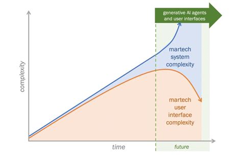 The Amazing Turning Point When Martech Systems Complexity And Martech The Amazing Turning Point When Martech Systems Complexity And Martech