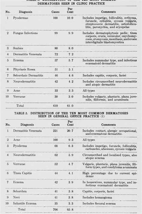 Table 2 From The Most Common Dermatoses In Clinical Practice