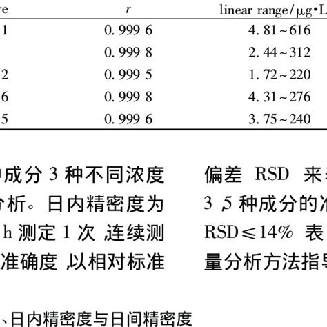 Standard Curve Correlation Coefficient Linear Range And Limit Of Download Scientific Diagram