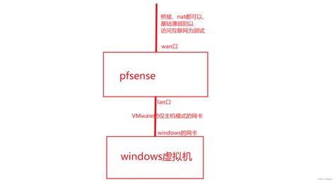 vmware上pfsense开源防火墙的下载、安装、简单配置 zlzgzlz 博客园